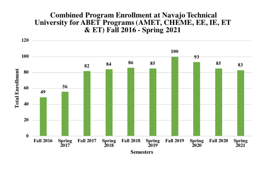 ABET Accreditation | NTU