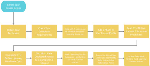 Online Learning Transition | NTU